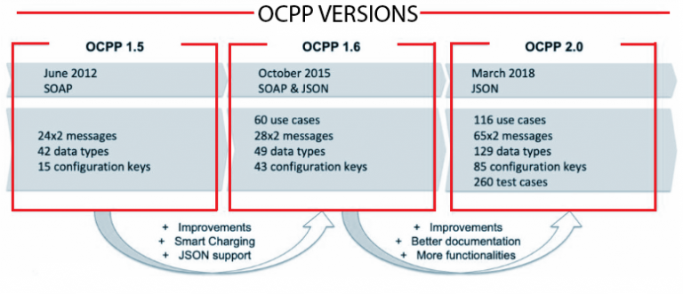 What is OCPP & Where it is used?