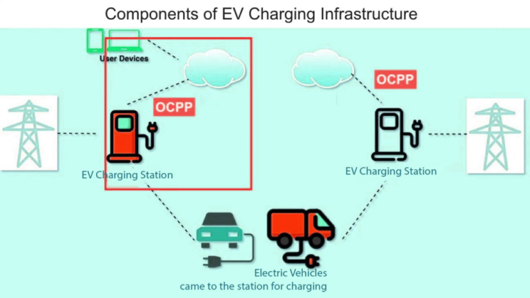 What is difference between OCPP and OCPI?