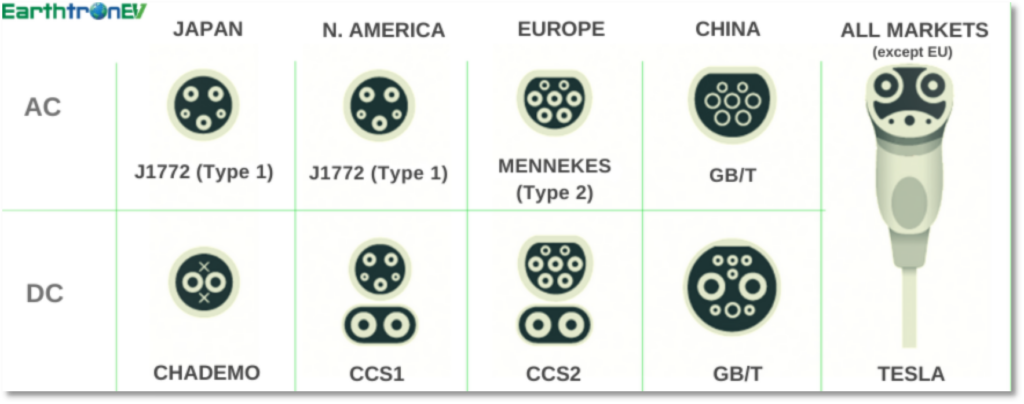 Types of Electric Vehicle Charging Connectors, and Plugs